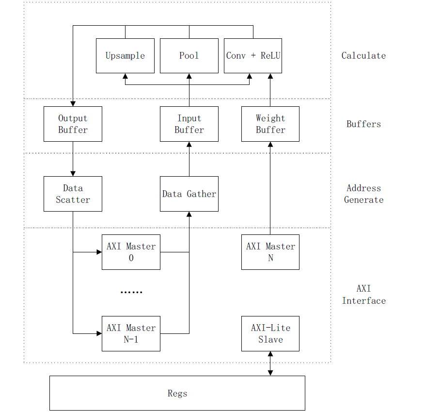 基于PYNQ的CNN加速器设计 | Edith